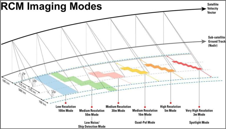 Kappazeta | Overview of new RADARSAT Constellation Mission